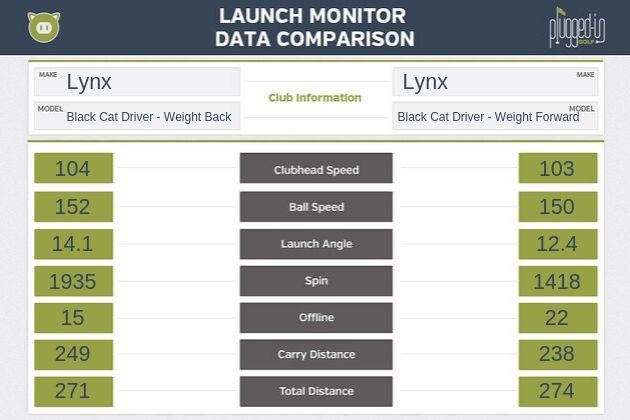Lynx Black Cat Driver Review - Plugged In Golf